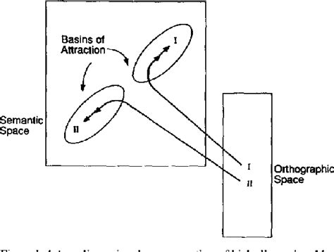 Figure 1 From Lesioning An Attractor Network Investigations Of Acquired Dyslexia Semantic