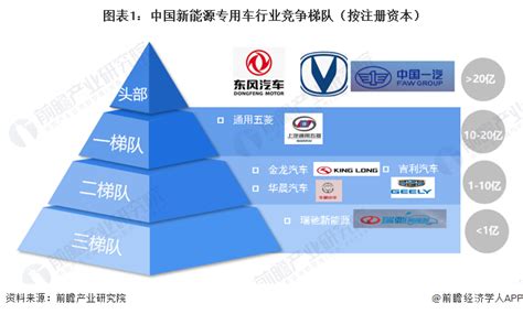 【行业深度】洞察2023：中国新能源专用车行业竞争格局及市场份额（附市场集中度、企业竞争力评价等）行业研究报告 前瞻网