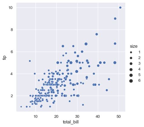 Visualizing Statistical Relationships Seaborn 0 12 2 Documentation