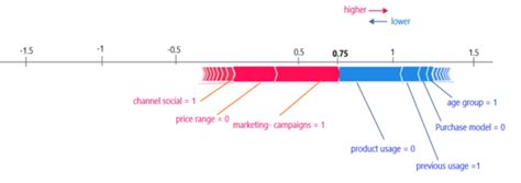 How To Implement Explainable Ai Xai With Shap Framework Saksoft
