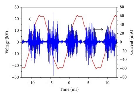 typical voltage and current waveforms of the dbd reactor download
