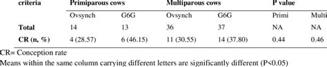 Effects Of Parity On Conception Rate To Ovsynch And G6g Synchronization Download Table