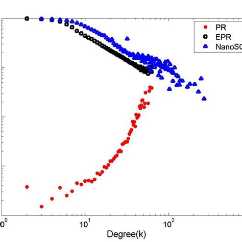 The Average Local Clustering Coefficients As A Function Of The Degree