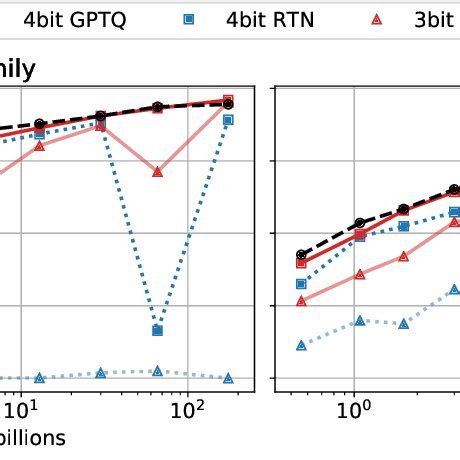 Pdf Gptq Accurate Post Training Quantization For Generative Pre Trained Transformers