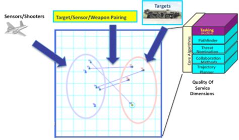 Teamworks Task And Sensor Pairing Algorithms Support Dynamic Assignment
