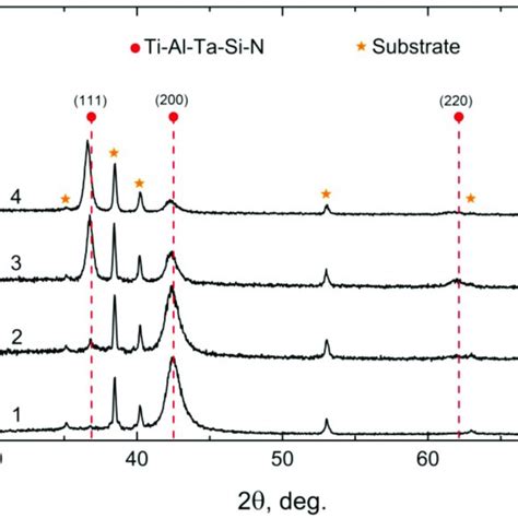 X Ray Diffraction Patterns Of Ti 0 41 Al 0 49 Si 0 10 N 1 Ti 0 38 Al Download Scientific