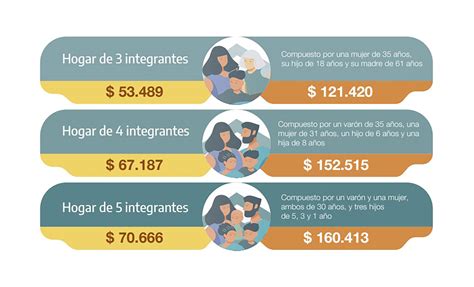 La Canasta Básica Que Mide La Pobreza Aumentó Más Que La Inflación En 2022 100 3 Frente A 94 8