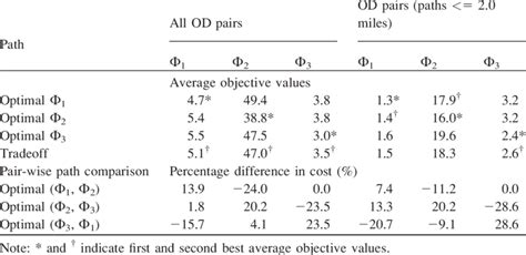 Comparison Of Pareto Optimal Paths For Od Pairs Download Scientific