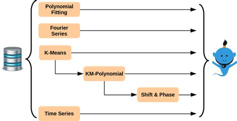 different predictors tested and the existing relationships between some