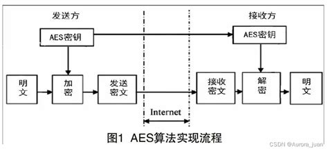 前端加密之 Aes和rsa使用aesrsa加密前端 Csdn博客 前端加密之 Aes和rsa使用aesrsa加密前端 Csdn博客