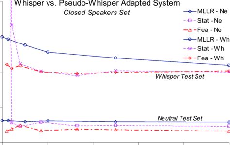 Comparison Of Model Adaptation On Whisper Mllr And On Daegenerated Download Scientific