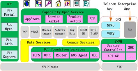 Ict‐paas Platform System Architecture Eam Enterprise Application