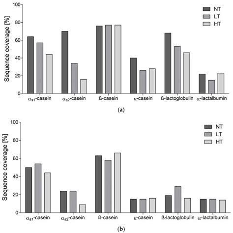 Sequence Alignment Of Digestion Derived Peptides Identified After 10