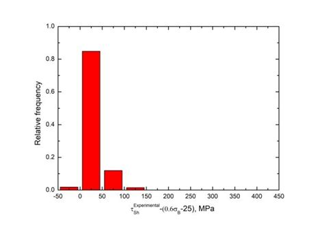 Histogram Of The Differences Between The Experimentally Obtained Values Download Scientific