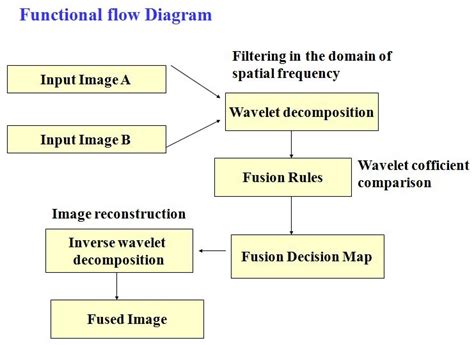 matlab code for wavelet based image fusion