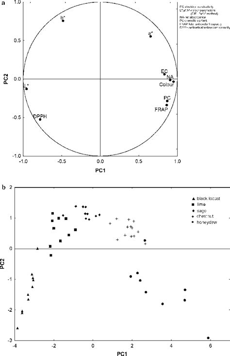 Principal Component Analysis A Loading Plot Of Parameters Contributing Download Scientific
