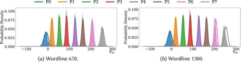 Characterizing And Optimizing Ldpc Performance On 3d Nand Flash Memories Acm Transactions On