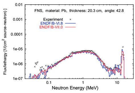 Simulation Of 14 Mev Neutron Transmission Through 20 Cm Pb At 428