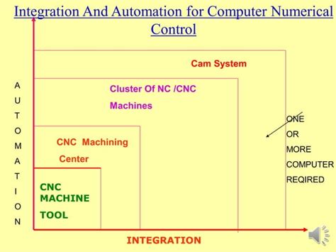 Classifcation Of Computer Numurical Control Machines Ppt