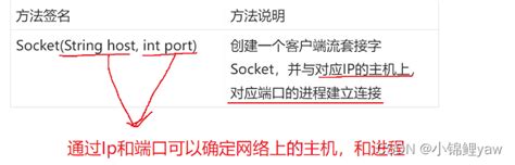 【java ee 初阶】网络编程套接字tcp的实现 csdn博客