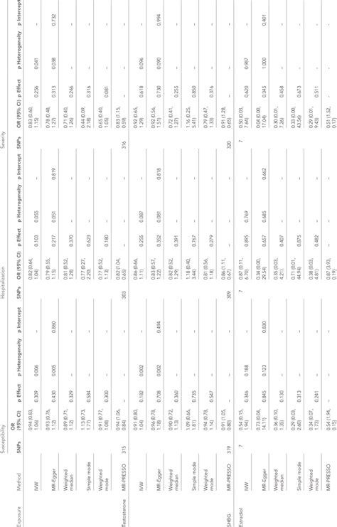 Sex Hormones Shbg Igf 1 And Covid 19 Outcomes In Mendelian