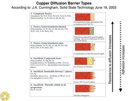 PPT Copper Electrodeposition On Diffusion Barrier Films A Literature Review By Batric Pesic