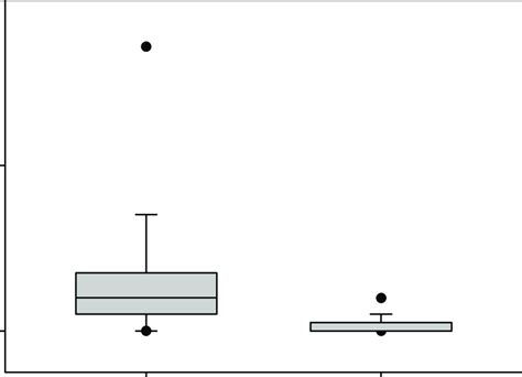 A Box Plot Illustrating The Distribution Of The Mean Numbers Of Download Scientific Diagram