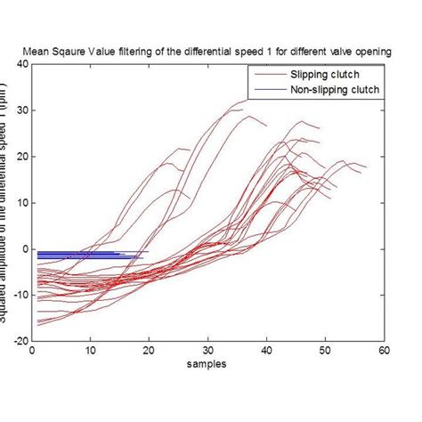 The Sliding Mean Square Value Filtering Of Clutch 1 Differential Speed Download Scientific