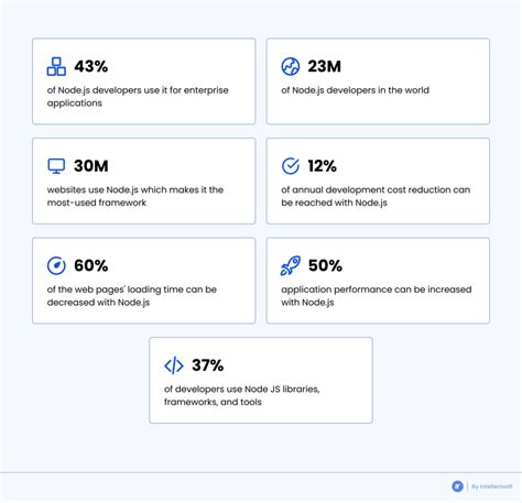 hire node js developers in 2022 [detailed guide] intellectsoft