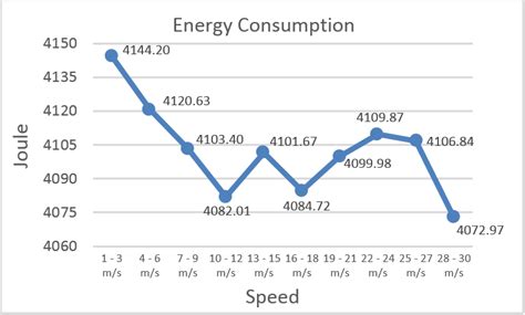 Energy Consumption Of Node Speed Scenario Download Scientific Diagram