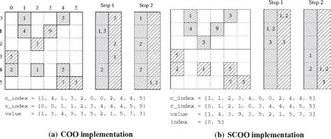 Figure 1 From Cuda Enabled Sparse Matrix Vector Multiplication On Gpus