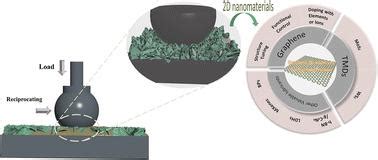 二维润滑材料的最新进展从可调摩擦学性能到应用 Journal of Materials Chemistry A X MOL