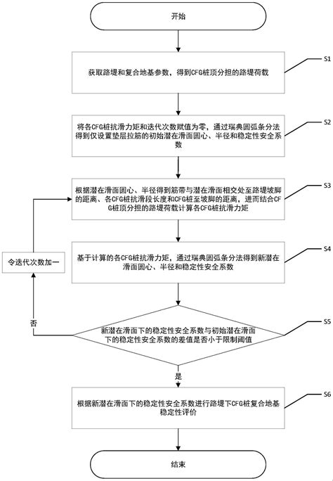 一种路堤下CFG桩复合地基稳定性评价方法