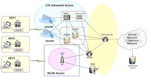 Lte Advanced Architecture Download Scientific Diagram