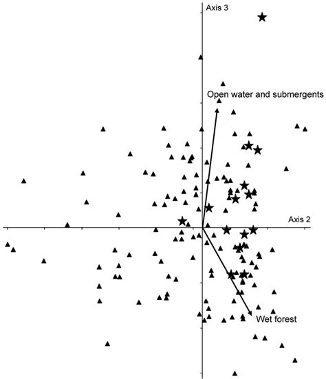 joint plot of nonmetric multidimensional scaling results axes 2 and 3