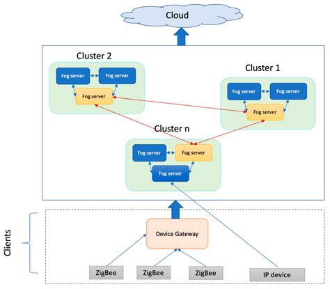 Applied Sciences Free Full Text A Multilayer Data Processing And Aggregating Fog Based
