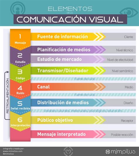 Tipos De Comunicacion Visual