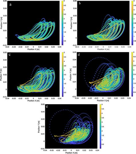 Representative Trajectory Of The Balls In The Drum During Milling With Download Scientific