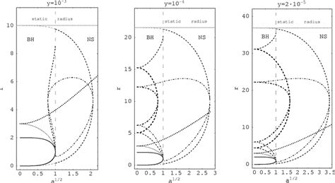 Mutual Positions Of The Astrophysically Important Circular Orbits In Download Scientific
