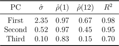 Table 13 From Yield Curve Modeling And Forecasting The Dynamic Nelson