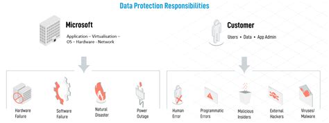 Msnet Microsoft 365 Data Protection