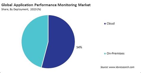 Application Performance Monitoring Market Size And Share 2031