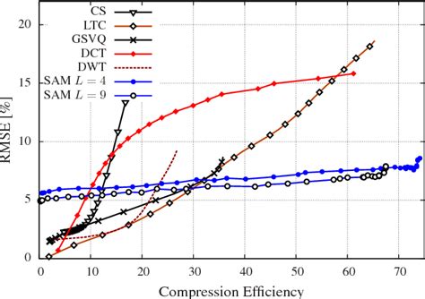 Figure 2 From Biomedical Signal Compression With Time And Subject Adaptive Dictionary For