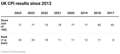Uk Remains At Record Low In Corruption Perceptions Index Cpi For The