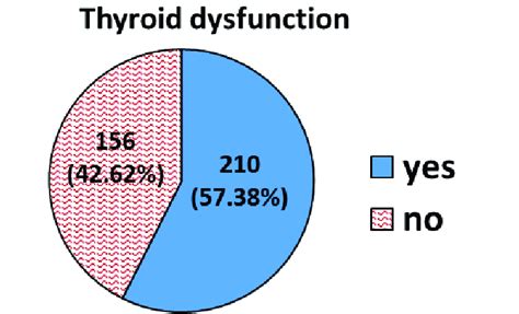 Overall Prevalence Of Thyroid Dysfunction Among Ckd Participants Download Scientific Diagram