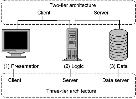 Client Server System Partition Download Scientific Diagram