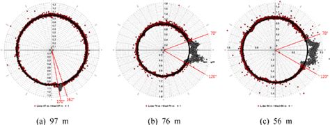 Ratio Of Lidar Wind Speed To Hemosu 1 Mast Wind Speed At Each Wind Download Scientific Diagram