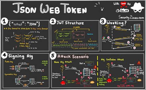 parvind paswan on linkedin jwt json web token cheat sheet