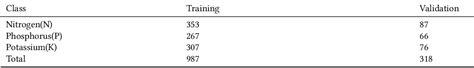 Table 1 From Nutrient Deficiency Diagnosis Of Plants Based On Transfer Learning And Lightweight