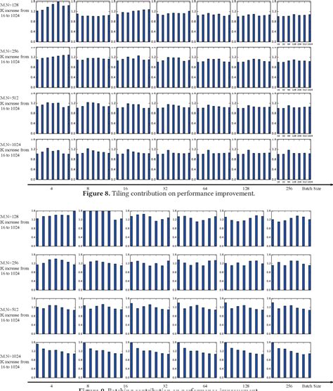 Figure 8 From A Coordinated Tiling And Batching Framework For Efficient